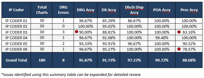 Coding Compliance Audit Statistics: What to Do With Them?